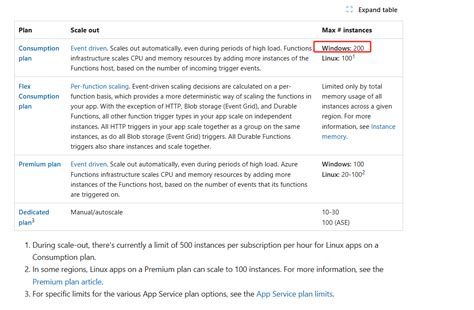 Azure Function Instance Cap Issue Microsoft Qanda
