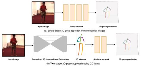 A Systematic Review Of Recent Deep Learning Approaches For 3d Human Pose Estimation