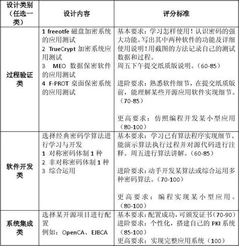 应用密码学 课程设计 说明书word文档在线阅读与下载无忧文档