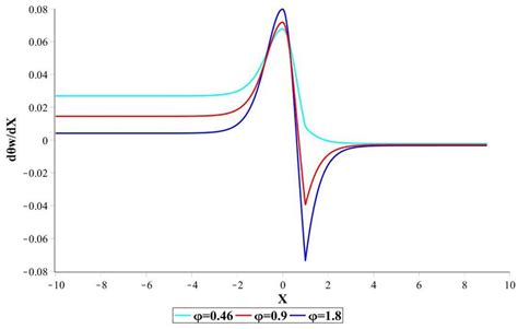 The Variation Of Wall Temperature Gradient Versus Longitudinal