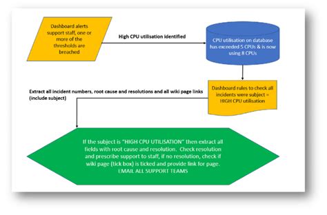 Prescriptive Dashboard And Automated Resolution Download Scientific