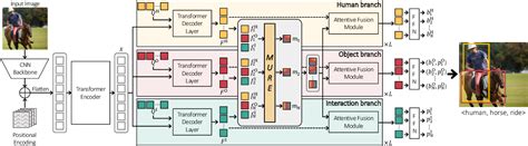 Relational Context Learning For Human Object Interaction Detection