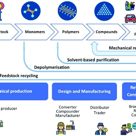 The Plastic Value Chain Showing The Actors Life Cycle Stages And Key Download Scientific