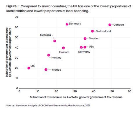 Fiscal Devolution Why We Need It And How To Make It Work New Local