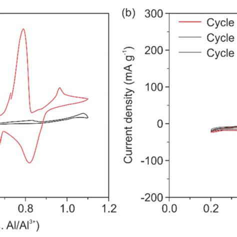 A Cyclic Voltammetry Curve Of The Second Cycle At A Scan Rate Of 01