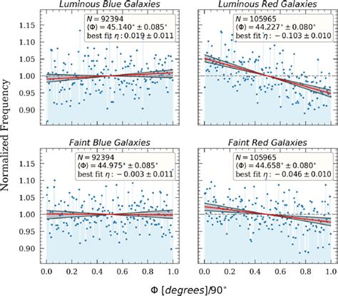 Normalized Distribution Of Alignment Angle Φ For The Four Subsamples Of