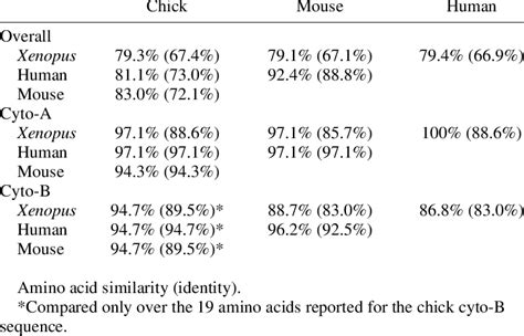 Comparison Of Integrin α6 Amino Acid Sequences Download Table