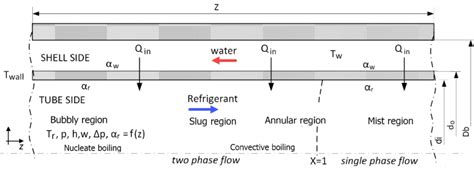 Mathematical Model Of The Evaporator Tube Download Scientific Diagram