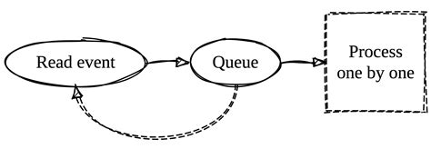 Non Blocking Sequential Processing In Go Using Infinite Unbounded