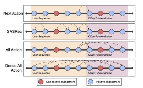 Wsdm‘25「微软」考虑未来信息的序列推荐｜oracle Guided Dynamic User Preference Modeling For Sequential