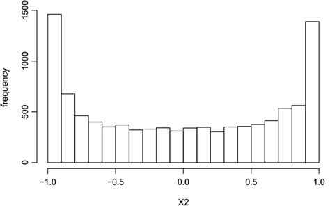 Histogram Of The Random Variable X2 Containing Download Scientific Diagram