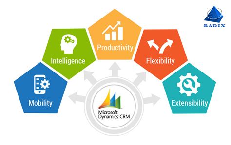 What Is Microsoft Dynamics 365 Benefits Of MS Dynamics CRM
