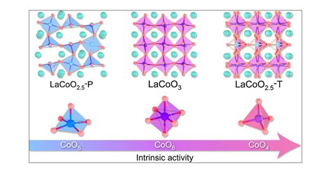 Unraveling The Oxygen Vacancyperformance Relationship In Perovskite Oxides At Atomic Precision