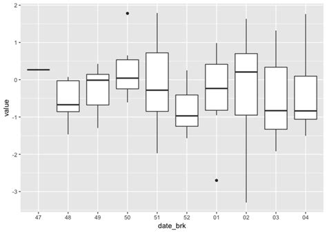 R How To Align Grid And Whisker Of Box Plot With Ggplot2 Stack Overflow