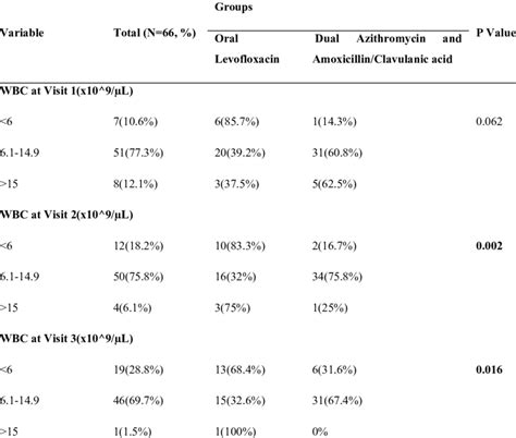 Wbc Count During The First Visit And Subsequent Visits Download