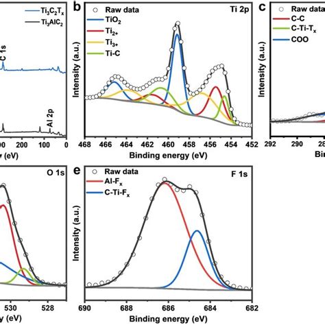 Fig S2 A The Survey Xps Spectra Of As Synthesized Ti 3 C 2 T X And