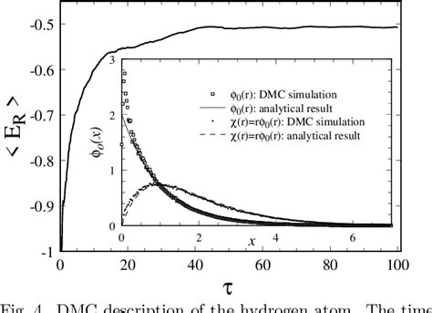 Figure 1 From Introduction To The Diffusion Monte Carlo Method Semantic Scholar