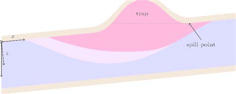 illustration of a sharp interface ve model with residual and structural