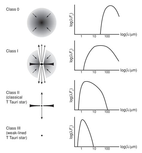 1 Classification Scheme For Young Stellar Objects Download Scientific Diagram