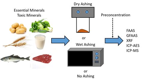 Mass Spectrometry In Food Safety Analysis At Leo Mclucas Blog
