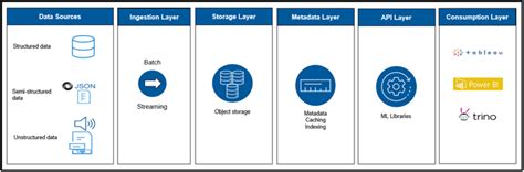 Modern Data Stack Overall Framework White Paper—modern Data Stack With Red Hat Openshift