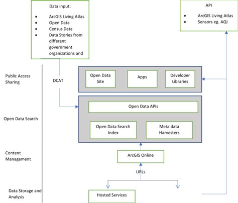 India Urban Observatory On Arcgis Hub Esri India By Esri India Jun 2024 Medium
