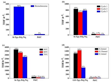 Yields Per Pd Atom Of Si Tpypd1 Ni1 Compared With Commercial Pd C In Download Scientific