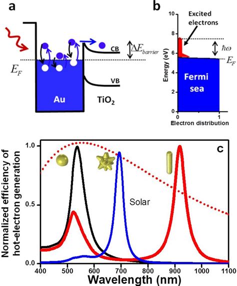 Figure 5 From Boosting Hot Electron Driven Photocatalysis Through Anisotropic Plasmonic