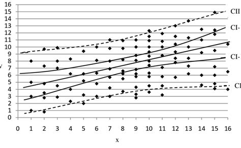 Conceptual Regression For Continuous Variables X And Y The Regression Download Scientific