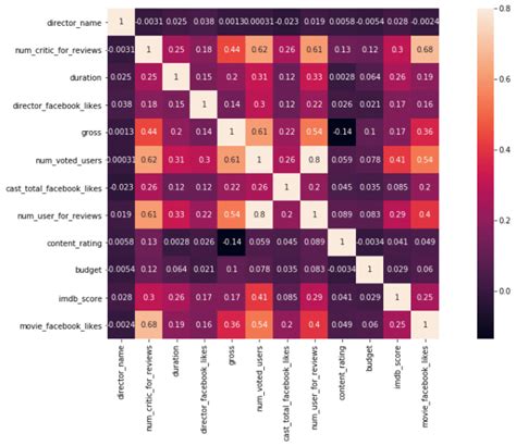 correlation between the selected features download scientific diagram