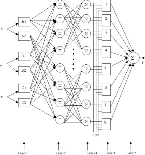 Adaptive Neuro Fuzzy Model For Final Classification Download Scientific Diagram