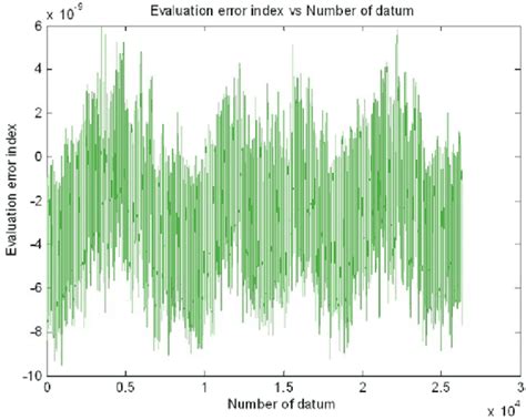 Evaluation Error Index Vs Numbers Of Datum For Solar Irradiance Download Scientific Diagram