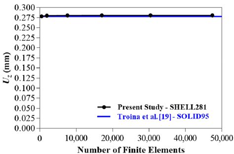 Computational Model Verification Download Scientific Diagram