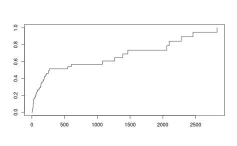 Kaplan Meier Survival Curve Is Flipped In R Stack Overflow