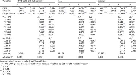 Linear Regression Of Years Of Education On Age Period And Cohort By