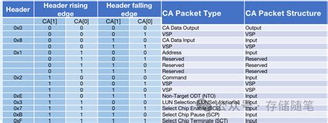 Nand Separate Command Address Sca 接口命令解读nand Sca Csdn博客