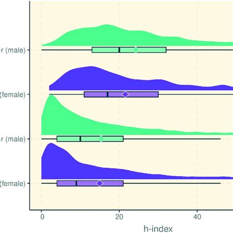 Distribution Of H Index By Role And Gender Diamonds Represent Means Download Scientific