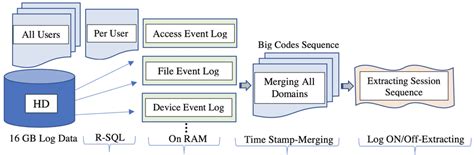 Preprocessing Of Event Logs Download Scientific Diagram