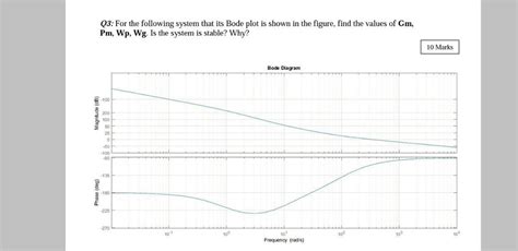 solved q3 for the following system that its bode plot is