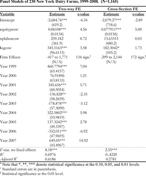 Parameter Estimates For Two Way And Cross Section Fixed Effects Fe Download Table