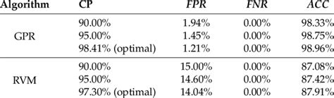 Anomaly Detection With Different Cps Download Table