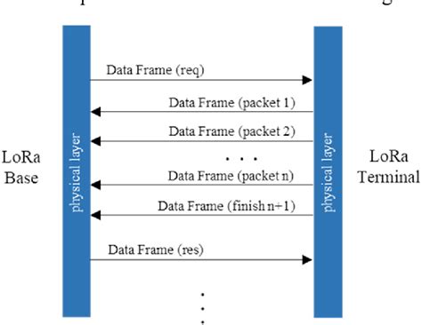 Figure 2 From Design Of Lora Communication Protocol For Image