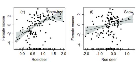 Spatial Overlap Relationships Of Female And Male Moose With Roe Deer