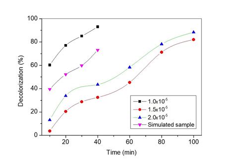 Effect Of Concentration Of Mg On Decolorization First Order Kinetics Download Scientific