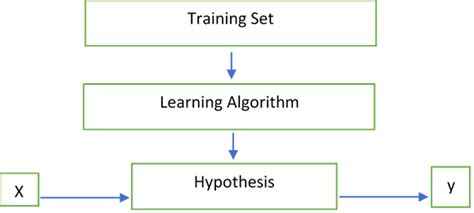 1 intro to ml series what is ml and linear regression