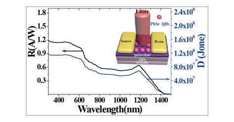 Broadband Phototransistor Based On Ch3nh3pbi3 Perovskite And Pbse Quantum Dot Heterojunction