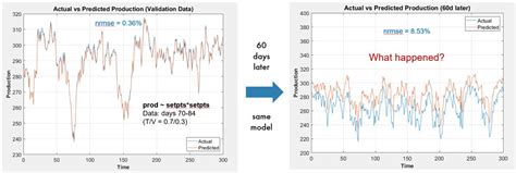 Regression Strategies For Large Datasets Matlab And Simulink