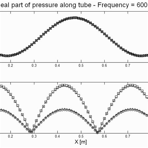 Pressure Along Spatial Domain Mean And Standard Deviation Of Download Scientific Diagram