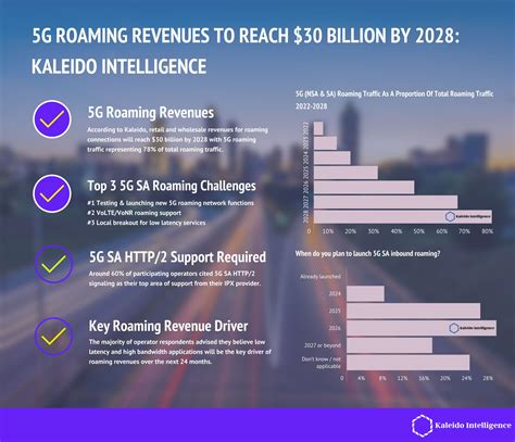 5g Roaming Revenues To Reach 30 Billion By 2028 Kaleido