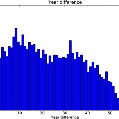 Depicts A Histogram Showing The Year Difference Between First